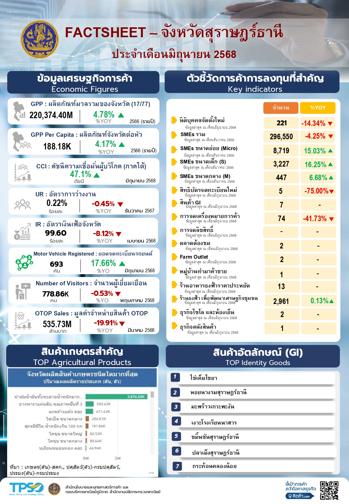 ข้อมูล Factsheet จังหวัดสุราษฎร์ธานี เดือนมิถุนายน 2568